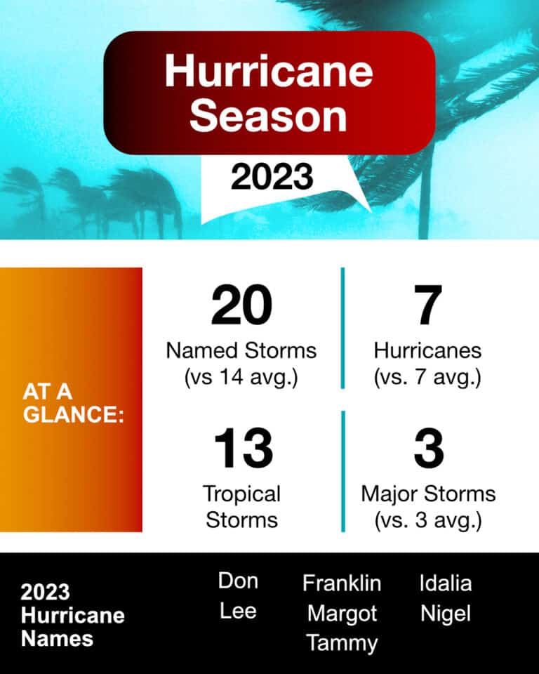 List of 2023 Hurricane Names & Summary